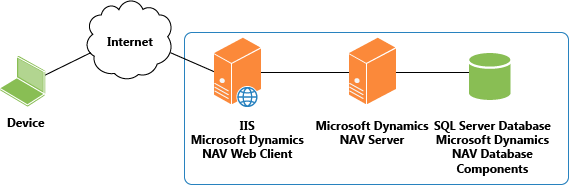 How to: Install the Web Server Components